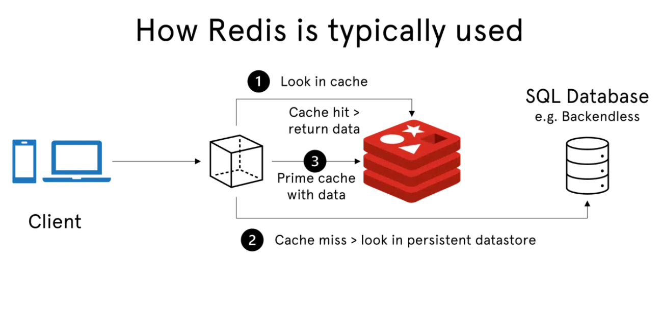 Tối ưu hóa hệ thống với Redis Database dựa trên tốc độ xử lý vượt trội