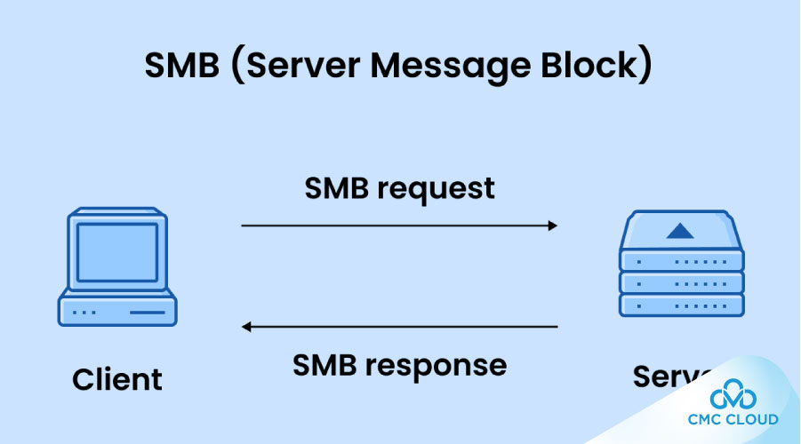 SMB là gì? Tìm hiểu về Server Message Block protocol